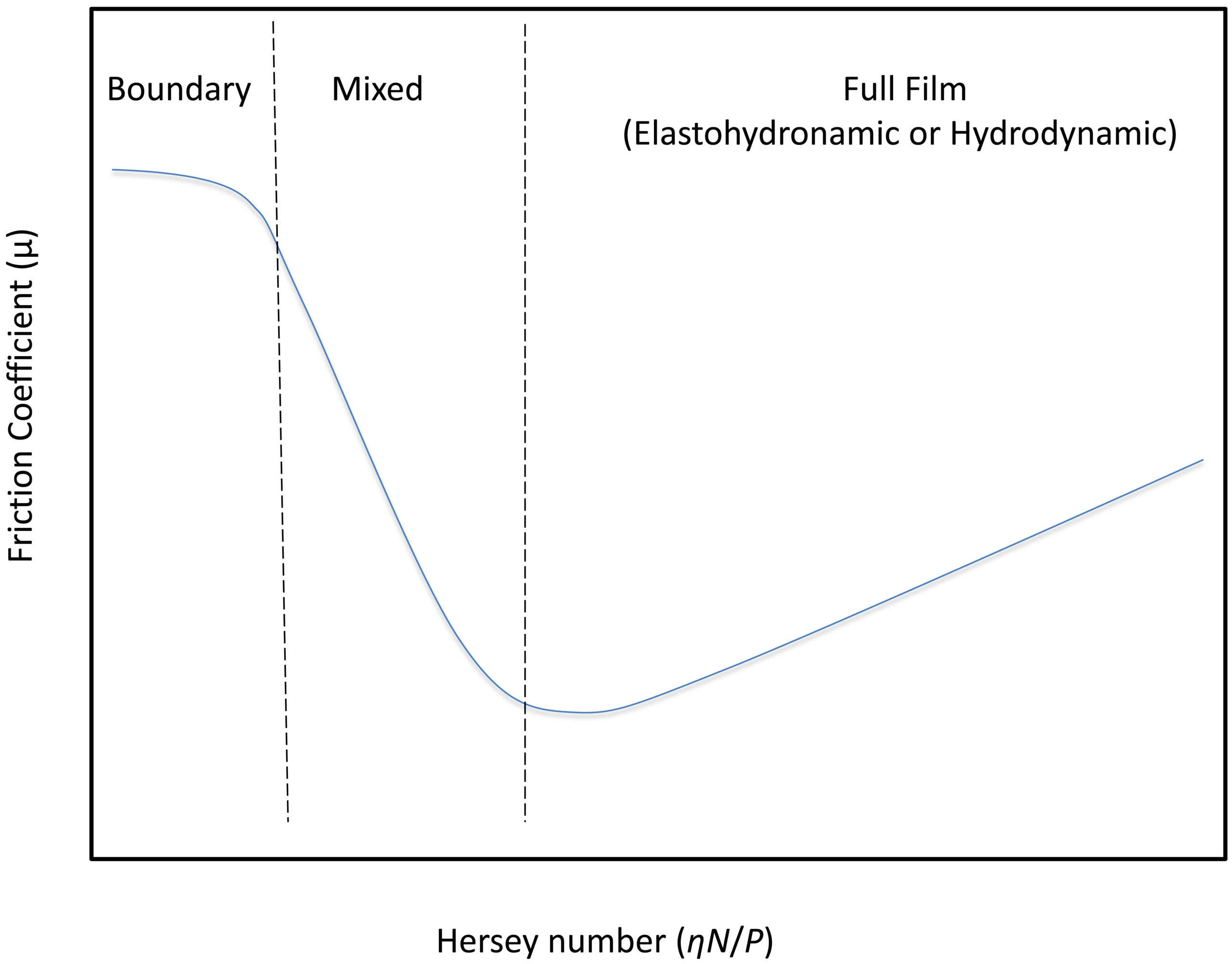 Optimizing Performance with Surface Finish & Lubrication